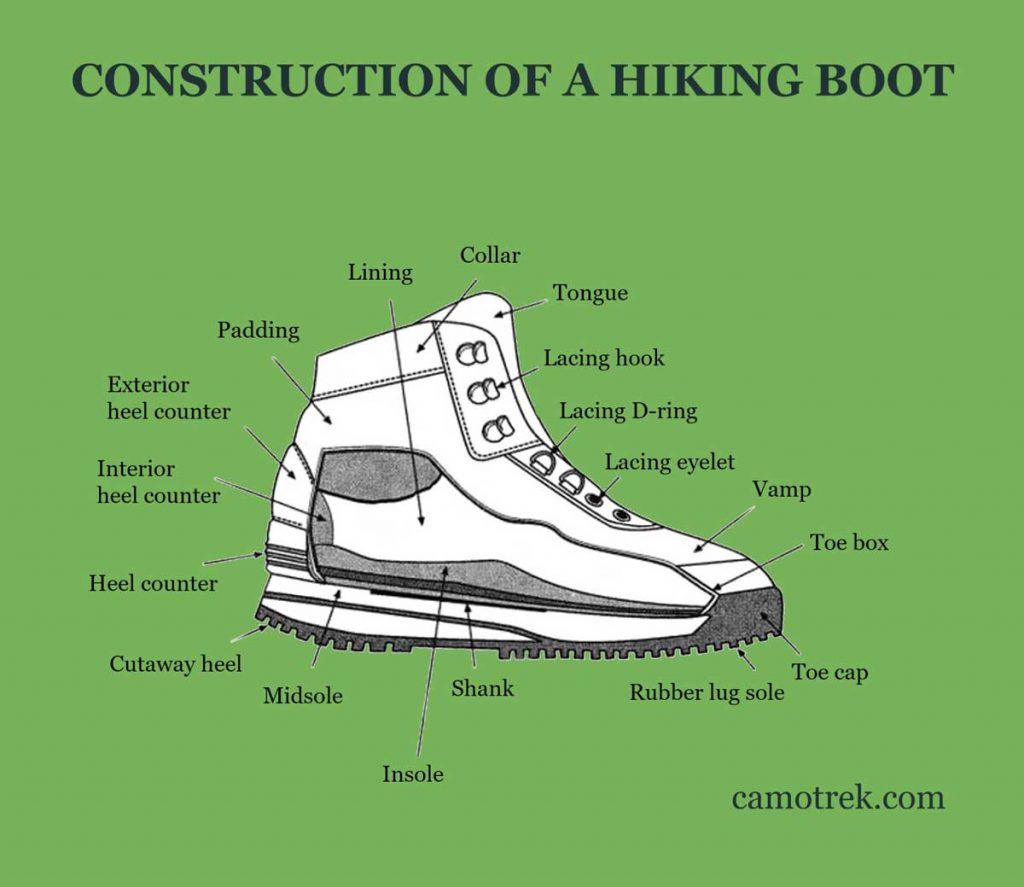 Construction of a Hiking Boot [Comprehensive Guide + Diagram]