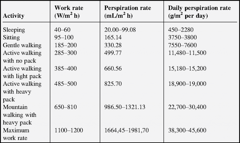 Ultimate Guide to Waterproof Breathable Clothes (in 2023)