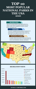 Top 10 Most Visited National Parks in the USA in 2020 [+ Infographic]